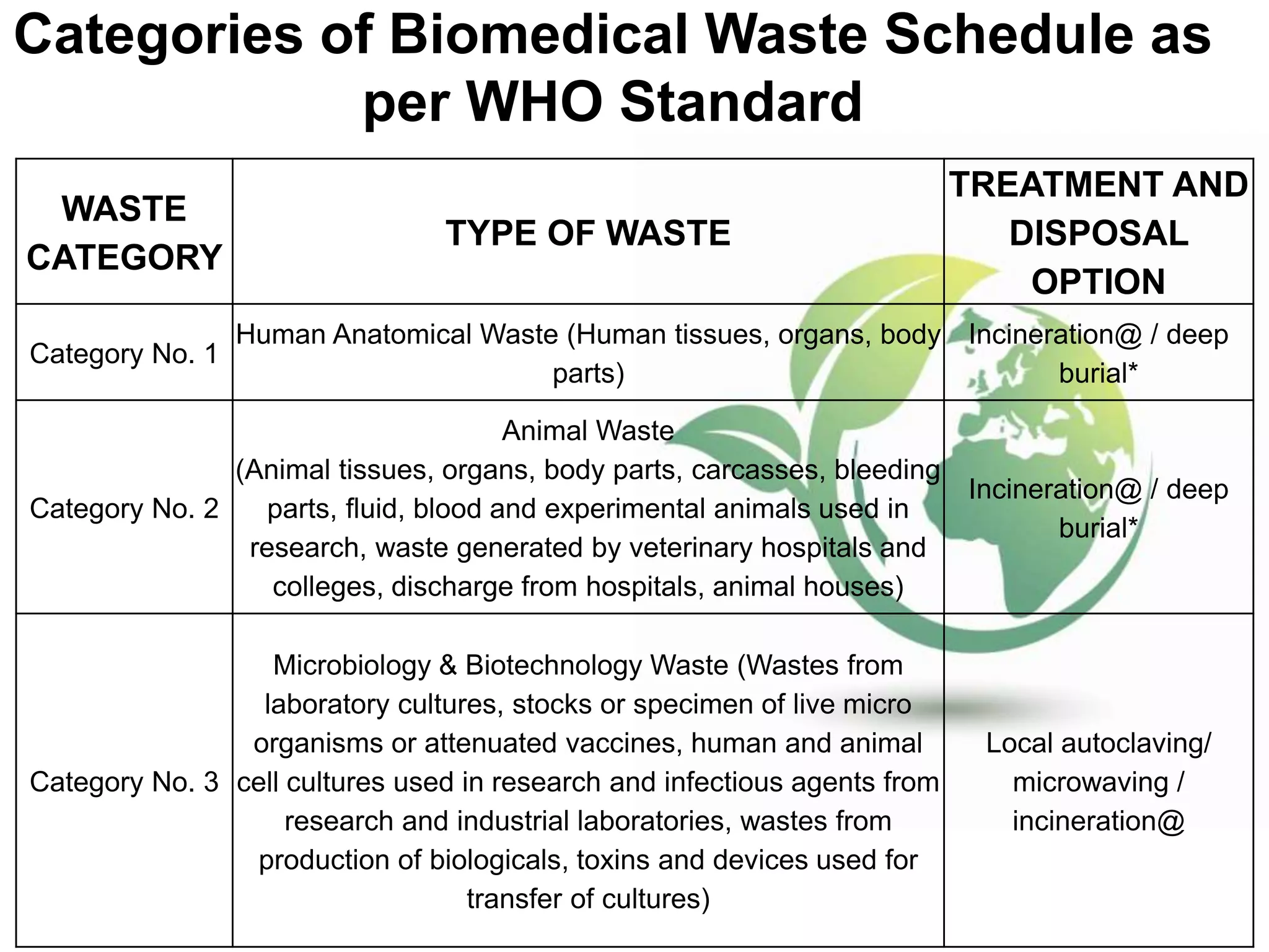 Bio - Medical Waste Management | PPTX