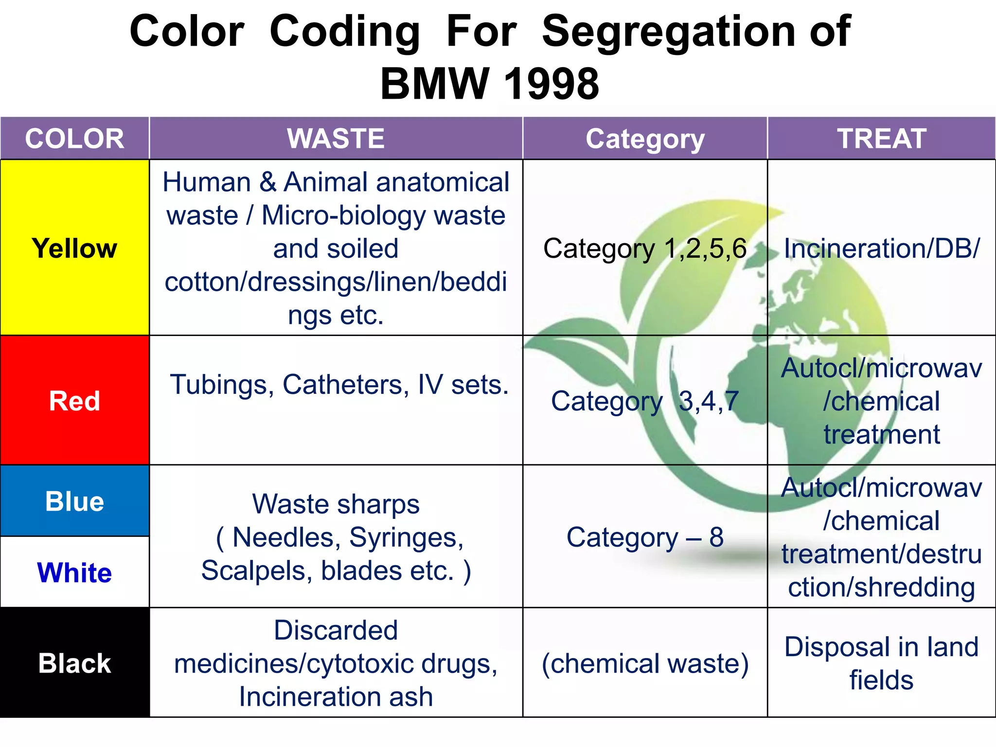 Bio - Medical Waste Management | PPTX