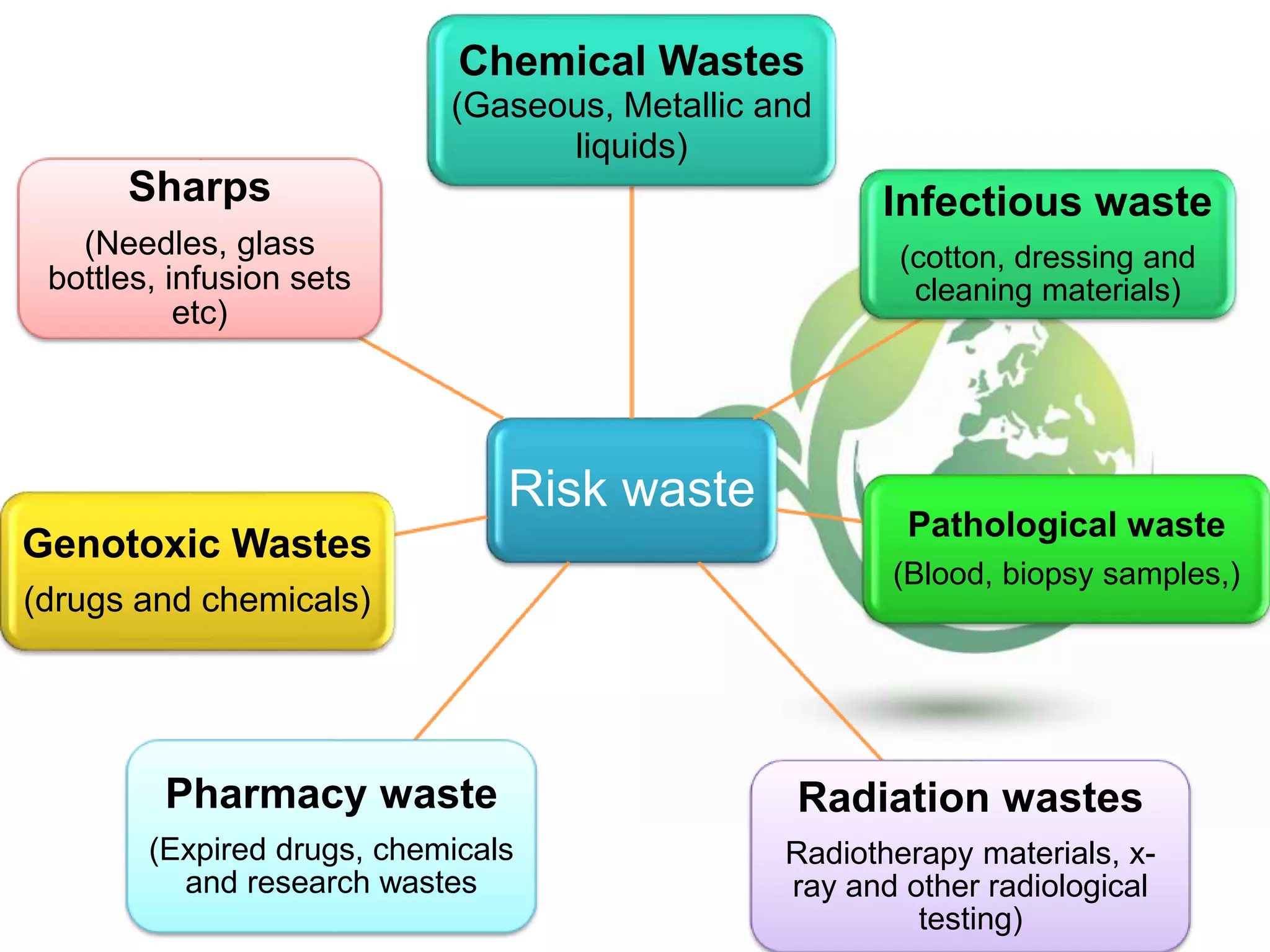 Bio - Medical Waste Management | PPTX