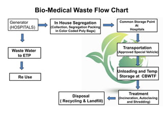 Bio - Medical Waste Management | PPTX