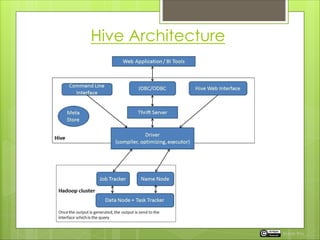 Introductive to Hive | PPT
