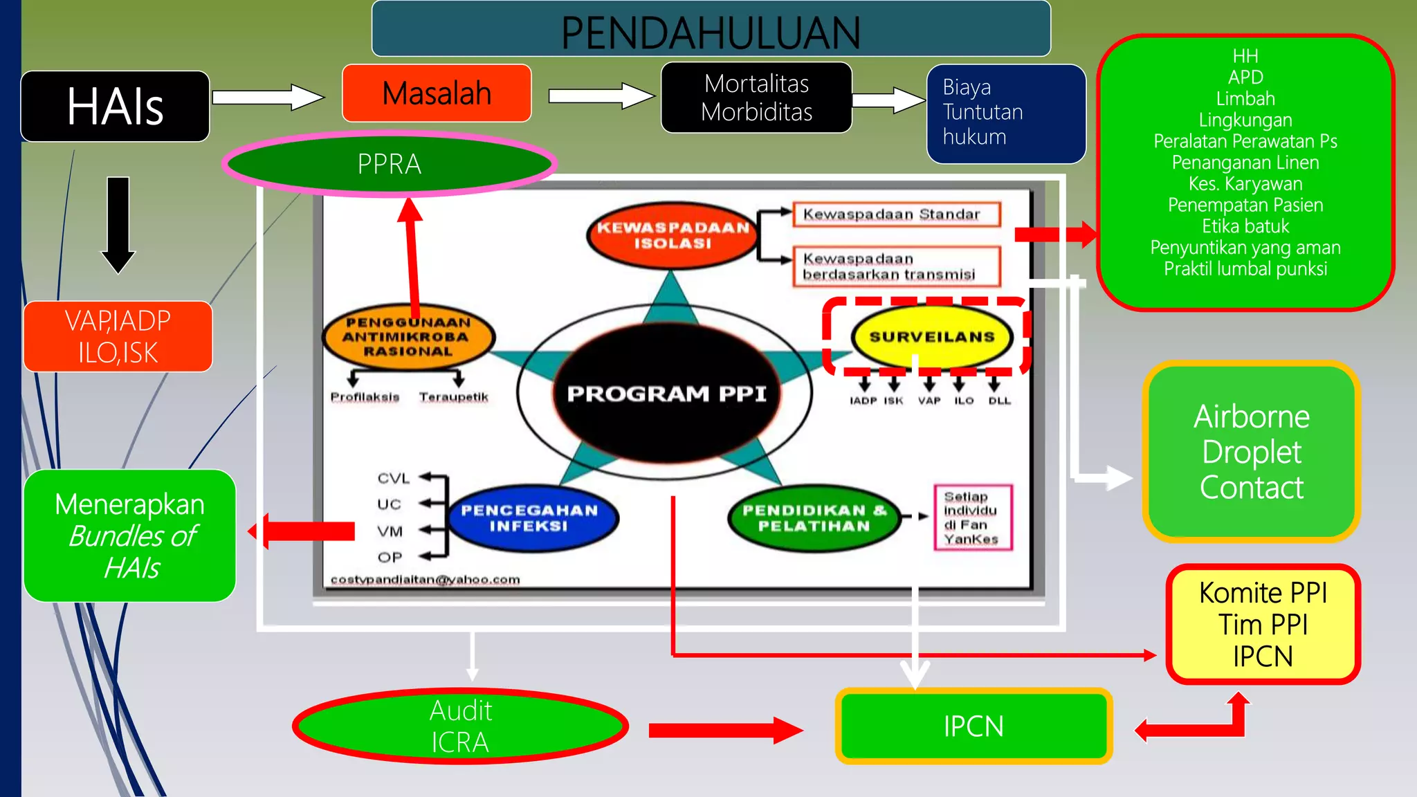 15. SURVEILANS HAIS.ppt