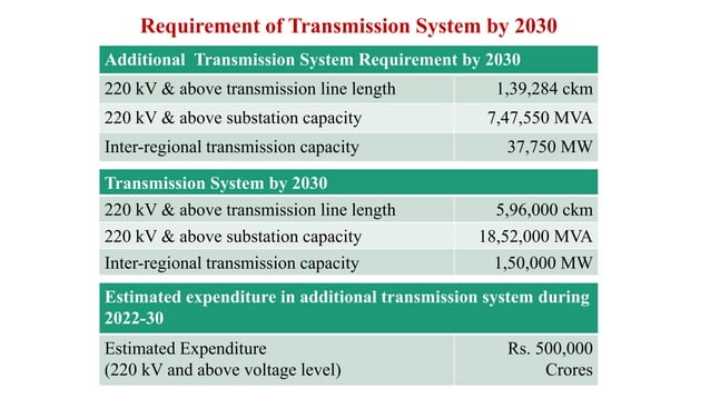 15. Future Power System for the year 2030.pptx