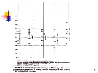 15. Example on AASHTO Flexible Method.pptx