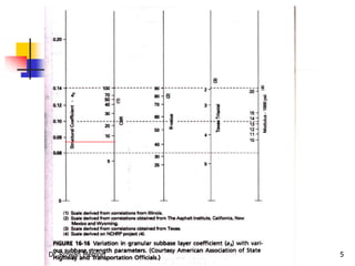 15. Example on AASHTO Flexible Method.pptx