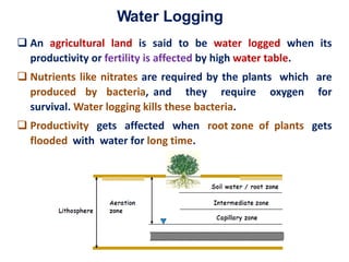 15. Water Logging and Salinity Part-1.pdf