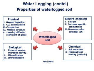 15. Water Logging and Salinity Part-1.pdf