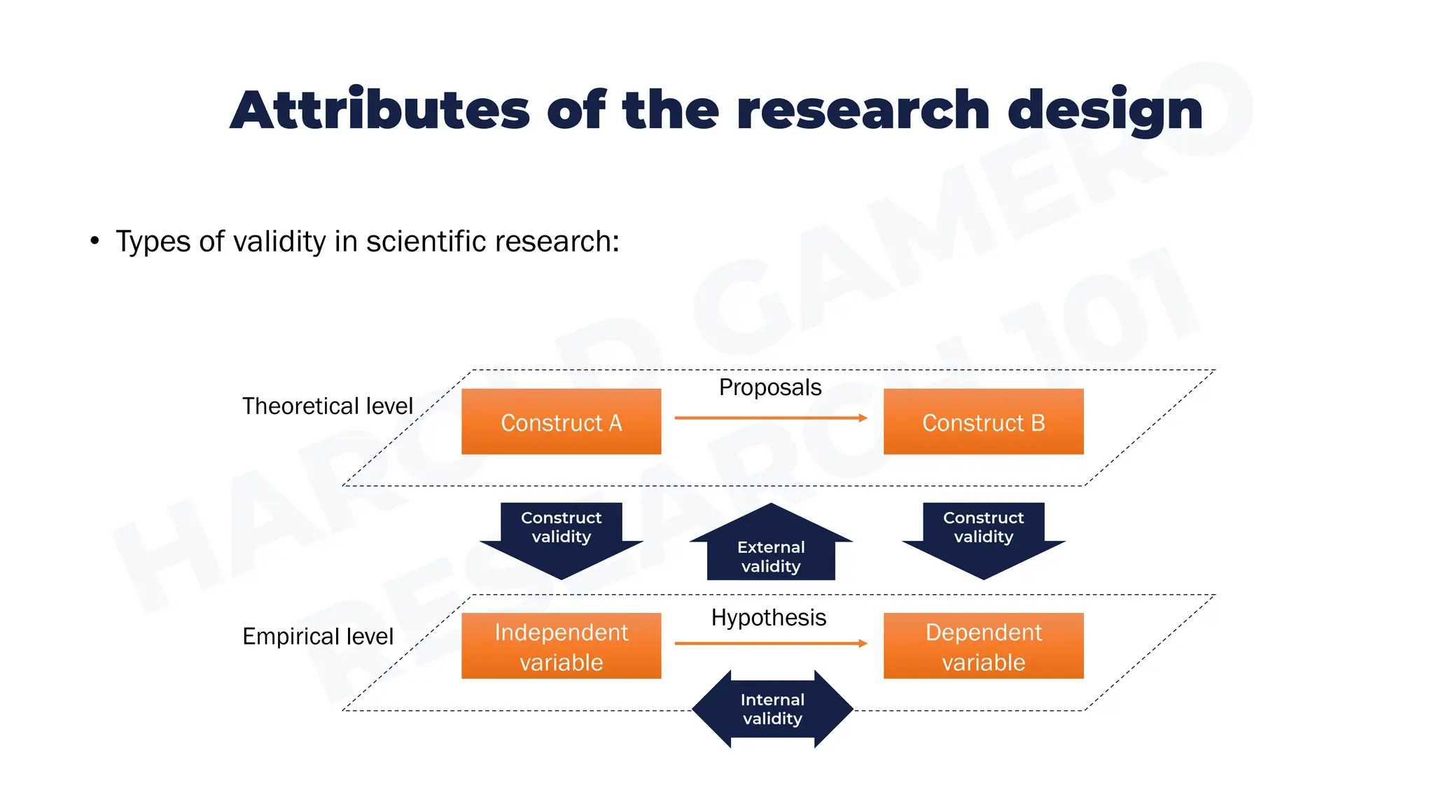 Research 101: Scientific Research Designs | PPT