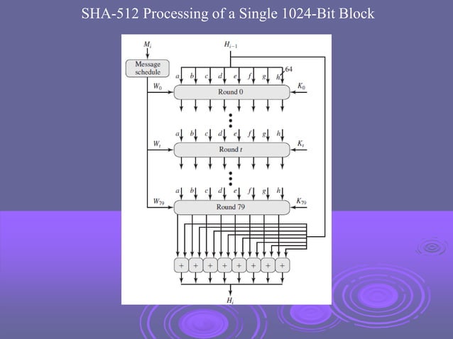 Hash Functions Uses Requirements Secure Hash Algorithm Ppt 0250