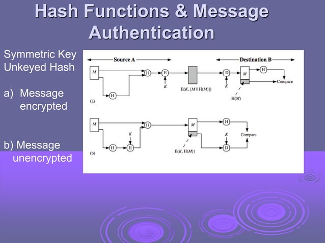 Hash Functions Uses Requirements Secure Hash Algorithm Ppt