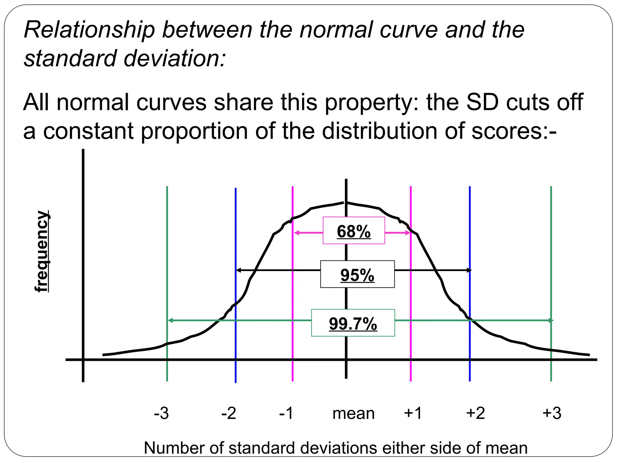 15.The Normal distribution (Gaussian).ppt