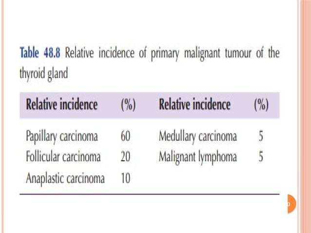 15 Thyroid Diseases Ppt Pptx