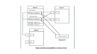 15.Friend Function.pptx oops using cpp prg | PPT