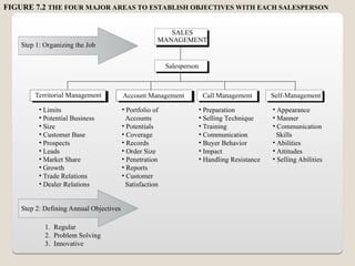 Sales Quotas and Objectives in Sales and distribution management | PPT