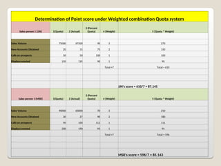 Sales Quotas and Objectives in Sales and distribution management | PPT
