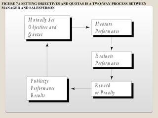 Sales Quotas and Objectives in Sales and distribution management | PPT