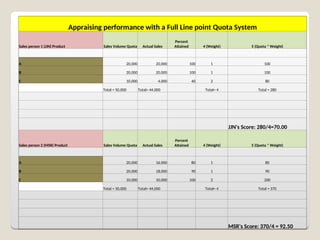 Sales Quotas and Objectives in Sales and distribution management | PPT