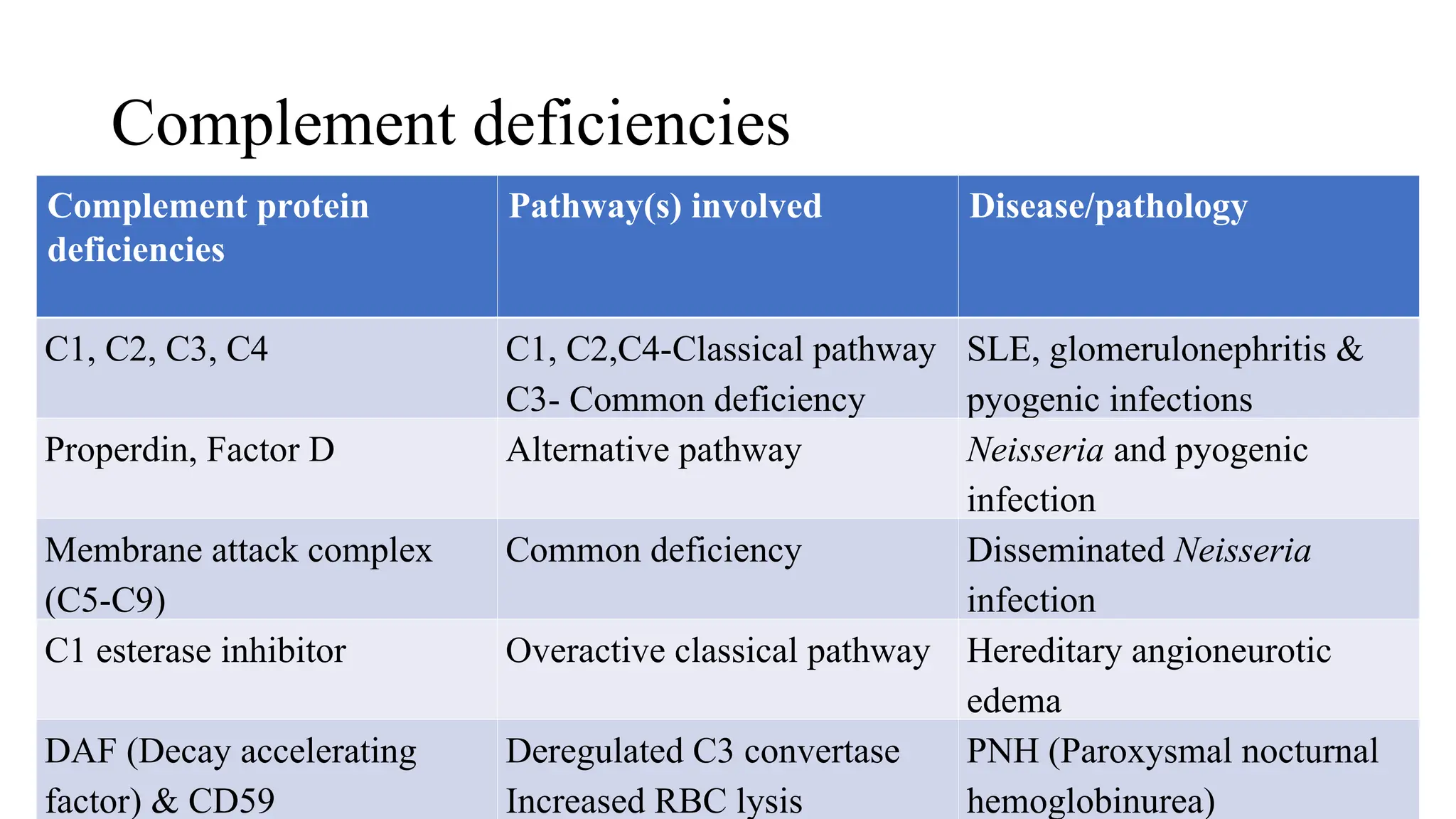 Complement System microbiologyyy…………………. | PPT