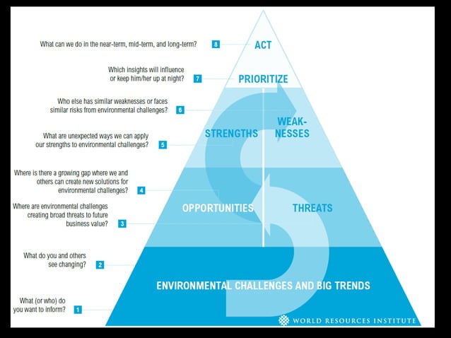 Business Tools for Transformation: A Sustainability SWOT and Creating a ...