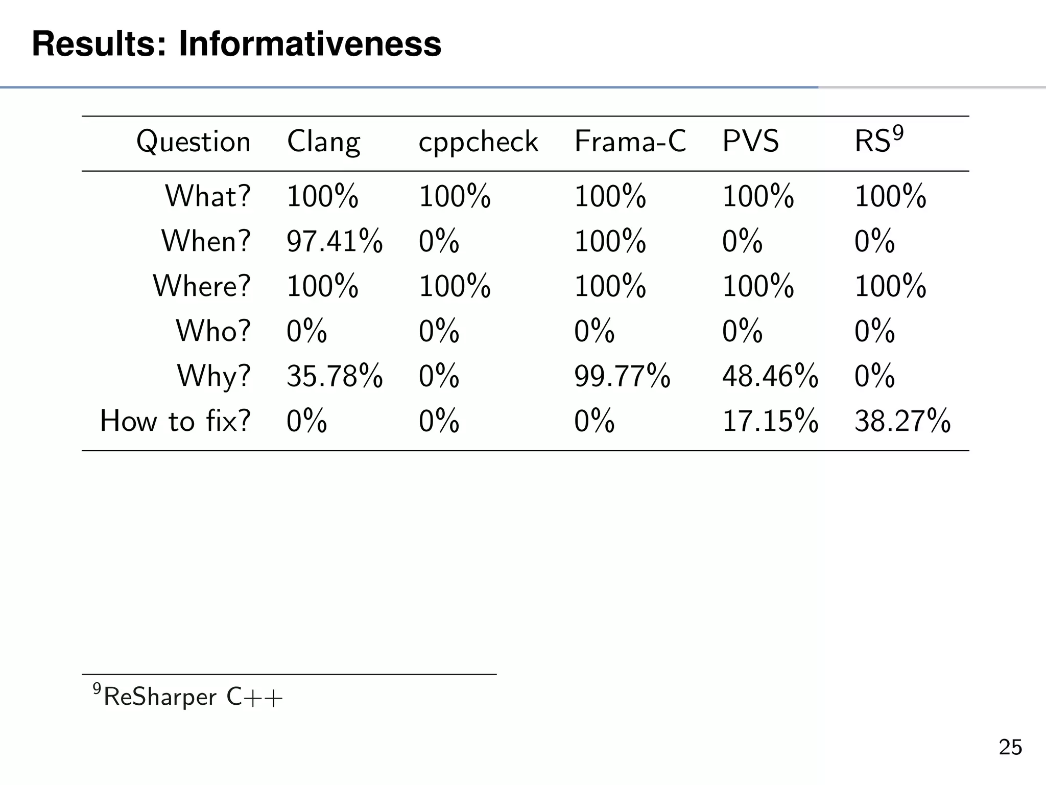 TMPA-2017: 5W+1H Static Analysis Report Quality Measure | PPT