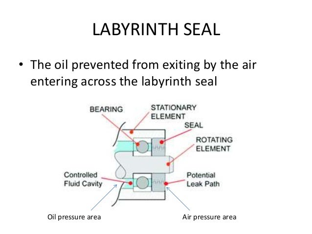 EASA Part 66 Module 15.8 : Bearings and Seals