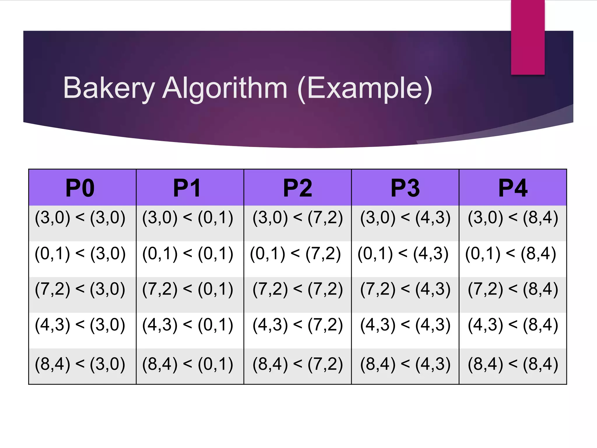 15- Bakery-Algorithm.pptx