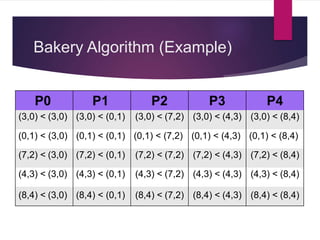 15- Bakery-Algorithm.pptx