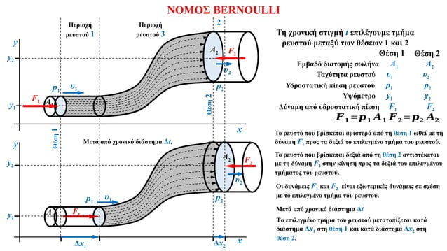 15-DynamikiRefston-Δυναμική Ρευστων.pptx