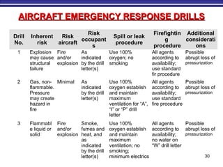 15 IATA emergency response | PPT