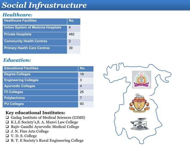 Gadag District profile | PPTX | Agriculture | Industries