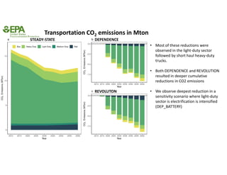 Techno-economic and environmental implications of transportation ...