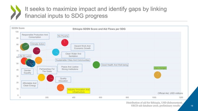 15 jan investment-in_sdg | PPT