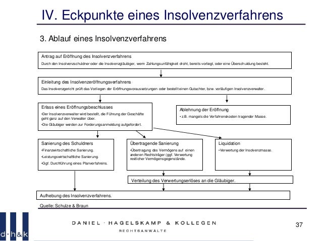 Insolvenzvermeidung