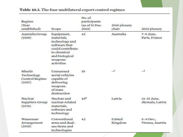 Nuclear Export Control Regimes | PPTX | Arms & Ammunition | Sensitive ...