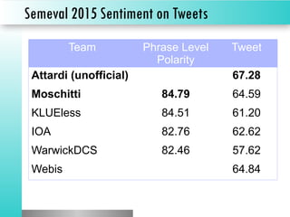 sentiment analysis using machine learning | PPTX