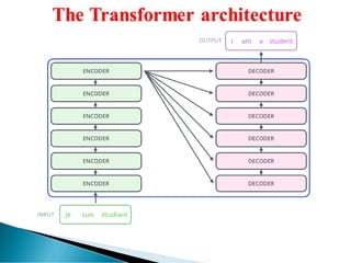 TRANSFORMER Encoder-Decoder Architecture | PDF