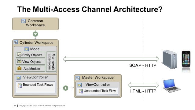 Oracle ADF Architecture TV - Design - ADF Architectural Patterns