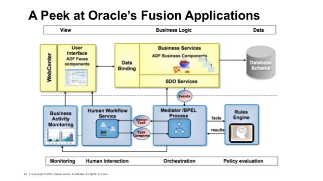 Oracle ADF Architecture TV - Design - ADF Architectural Patterns