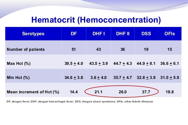Dengue Hemorrhagic Fever