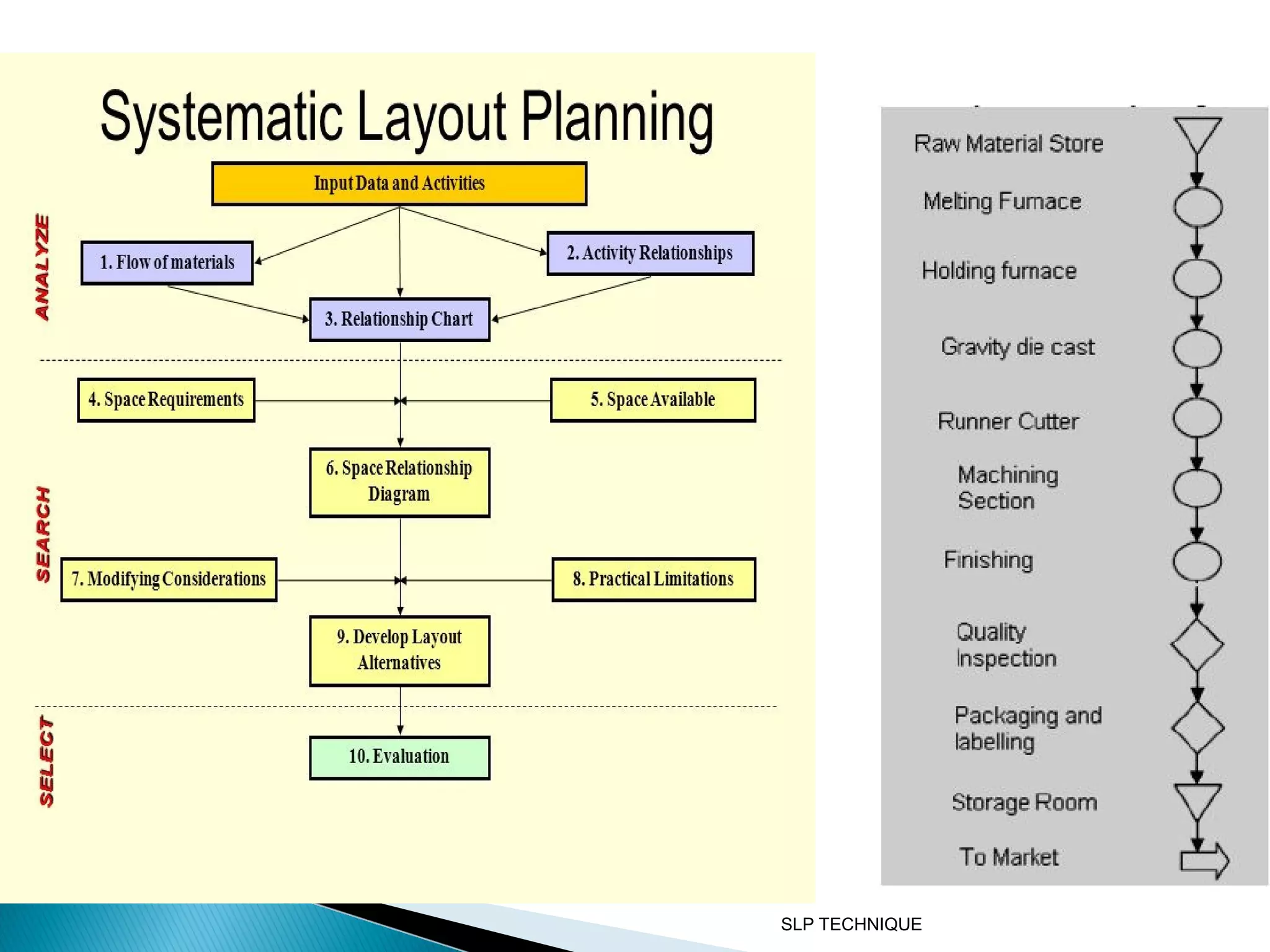 systematic layout planning - case study | PPT