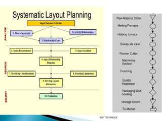 systematic layout planning - case study | PPT