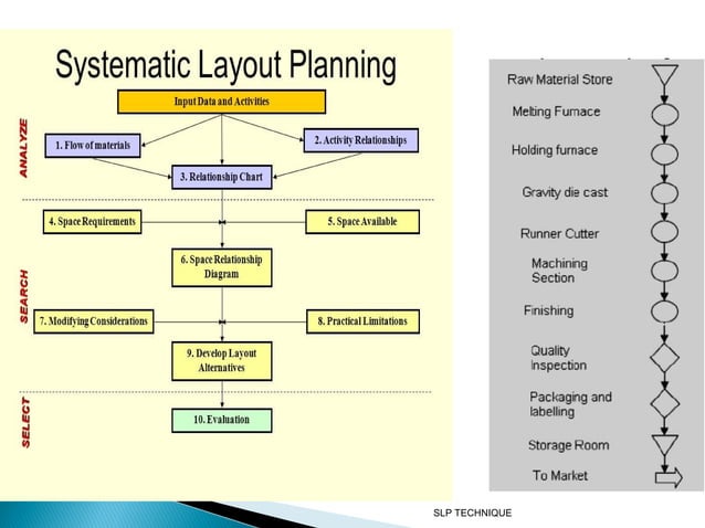 systematic layout planning - case study | PPT | Mechanical and ...