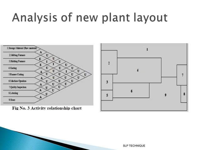 systematic layout planning - case study | PPT | Mechanical and ...