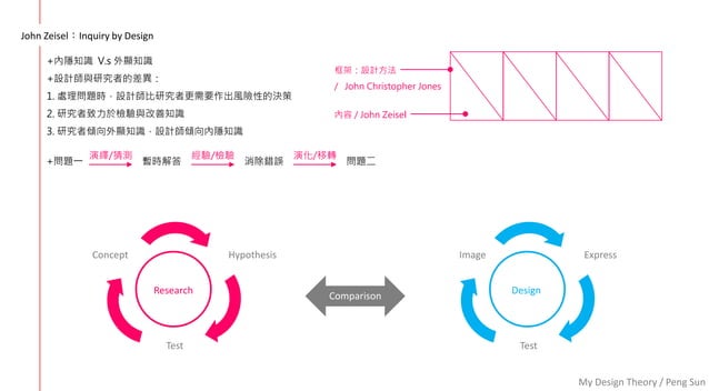 Contemporary Design Theory / My Design Theory | PPT