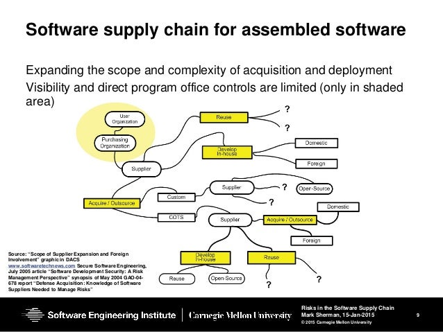 Risks In The Software Supply Chain