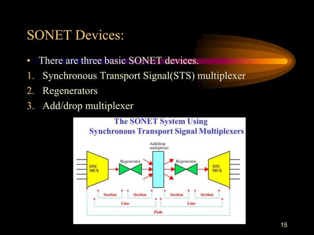 Advances in optical fiber communication | PPTX | Computer Networking | Computing