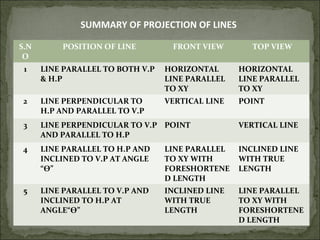 projection of line | PPT