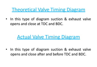 Valve Timing Diagram (2161902) ICE | PPTX