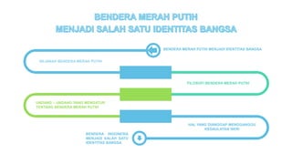 MAKNA YANG TERKADUNG BENDERA MERAH PUTIH MENJADI SALAH SATU IDENTITAS ...