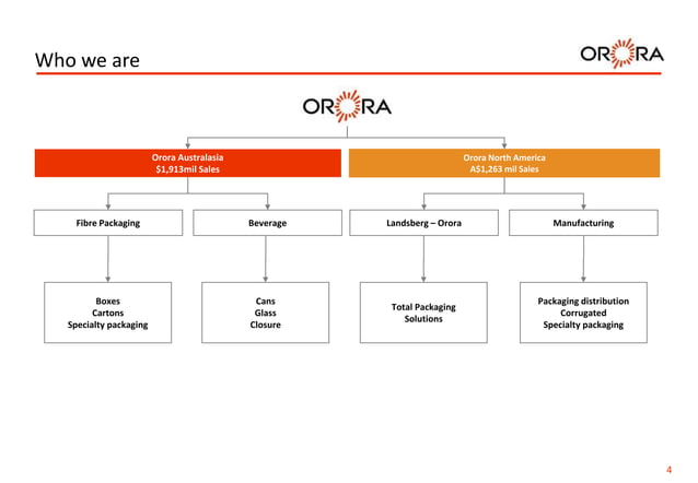 Orora Limited - company overview | PPTX